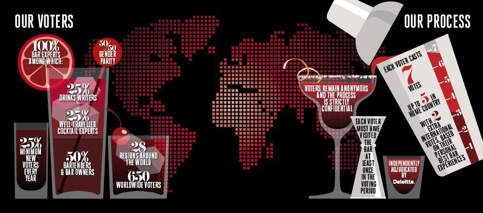 The Voting System | The World's 50 Best Bars