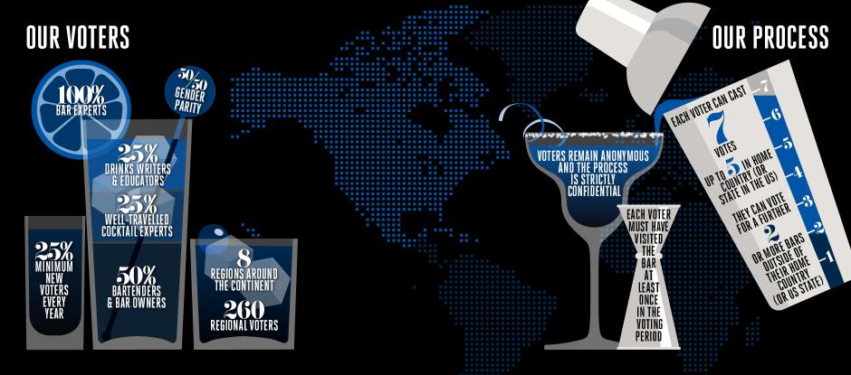 The Voting System | North America's 50 Best Bars