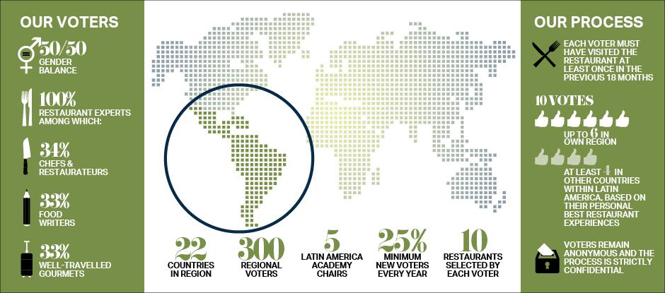 The Voting System | Latin America's 50 Best Restaurants